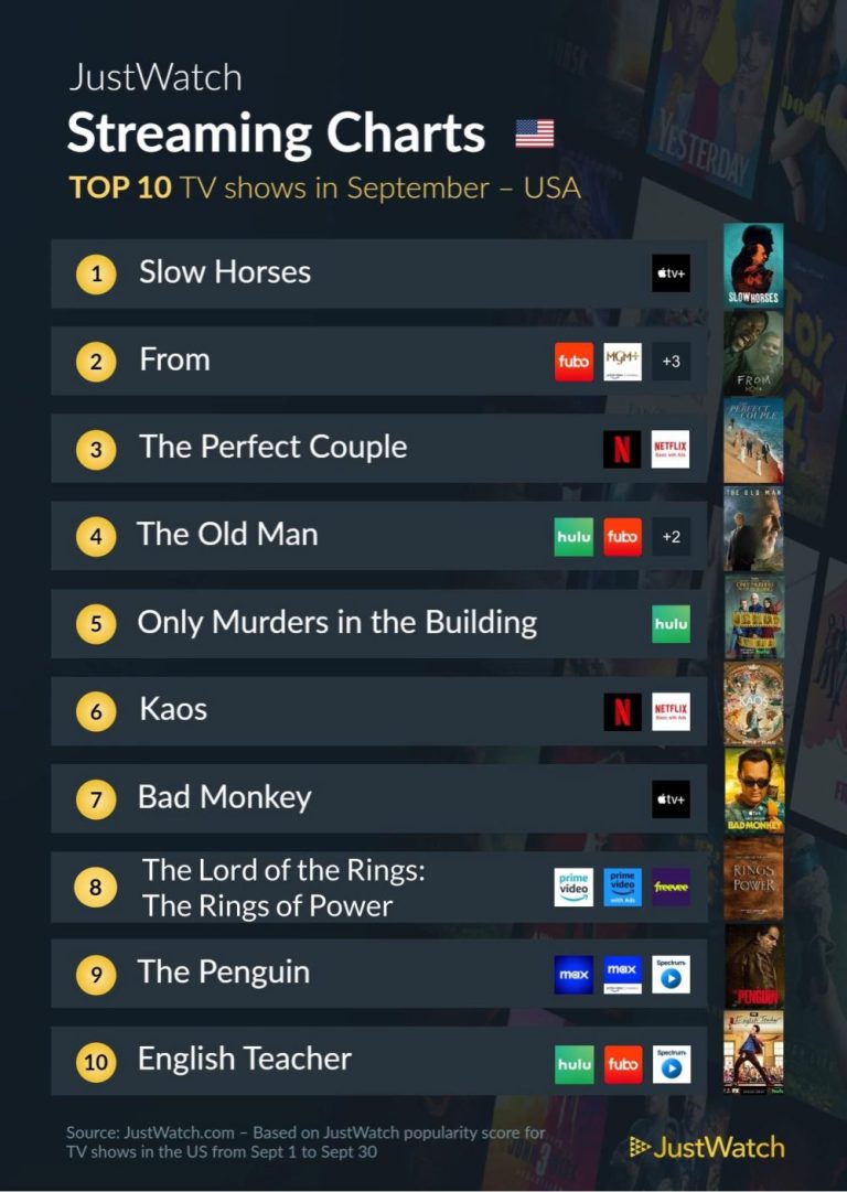 JustWatch Streaming Charts: September 2024 | The Point Online