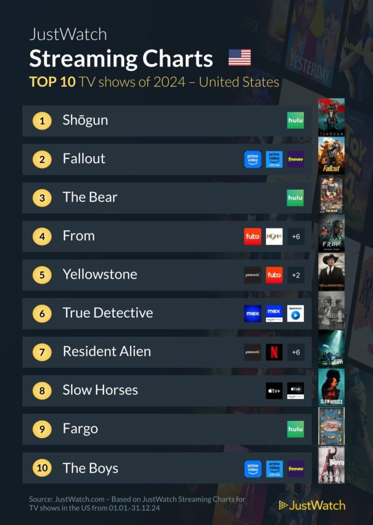 JustWatch Streaming Charts: 2024 Edition | The Point Online